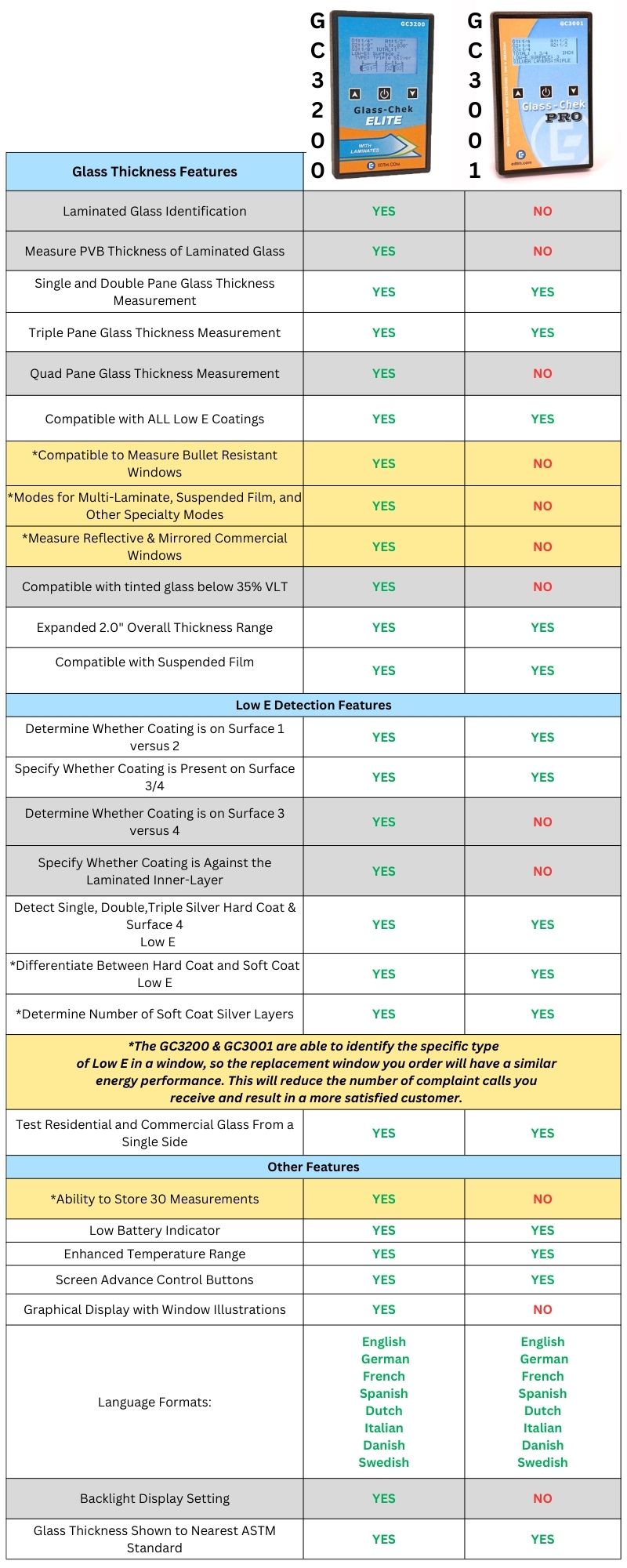 Glass Chek Pro GC3001: Accurate Glass Thickness Gauge Meter